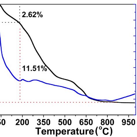 Tga Dsc Curve For Yfo As Prepared Sample Download Scientific Diagram
