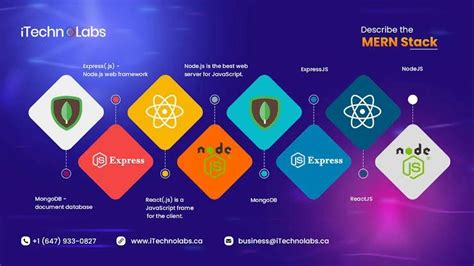 Bhupender Singh Dahiya On Linkedin Mern Is One Of Several Variations Of The Mean Stack Mongodb