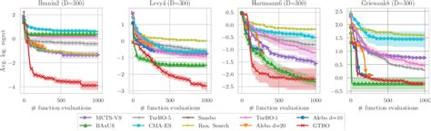 Figure 3 From High Dimensional Bayesian Optimization With Group Testing Semantic Scholar