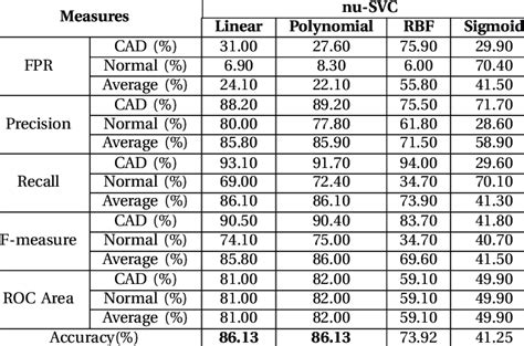 The Results Provided By The Traditional Nu Svc Model Using The 16 Download Scientific Diagram
