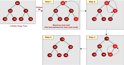 Heap Tree In Data Structure Cs Taleem
