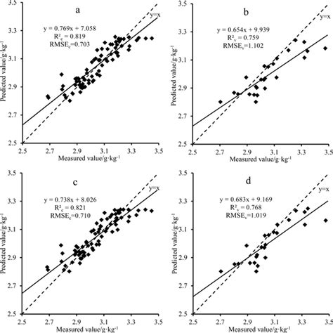 Two Dimensional Correlation Spectroscopy Plos One