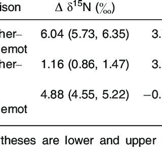The Difference In Isotope Values Between Pairs Of Species Download Table