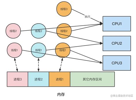 一个小故事讲明白进程、线程、kotlin 协程到底啥关系？ 掘金