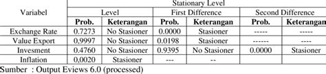 Unit Root Test Results ADF Test Download Scientific Diagram