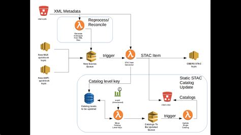 Keeping A Spatiotemporal Asset Catalog Stac Up To Date With Snssqs Aws Public Sector Blog