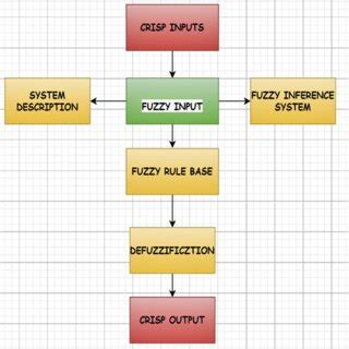 Fuzzy Logic Control System Download Scientific Diagram