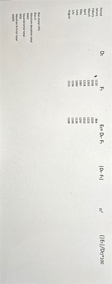 Solved In Excel Please Calculate Cfe Mad Mse And Mape