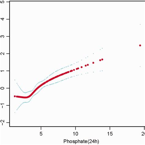 Adjusted Smoothing Function Of The Threshold Effect Analysis Of Delta