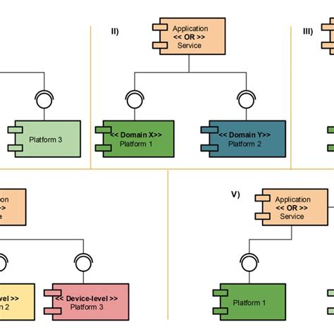 The Five Patterns Of Interoperability I Cross Platform Access Download Scientific
