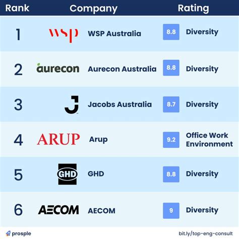 sangeeth perera on linkedin engineering graduates engineeringconsulting wsp