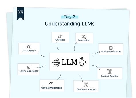 Understanding Llms