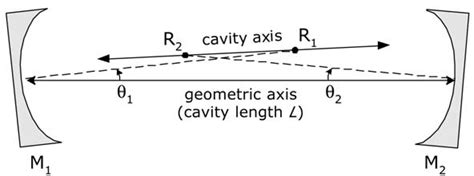 2 Optical Resonator Misalignment Geometry For Estimating Angle And