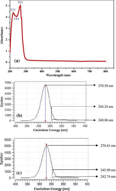 A The Experimental Uvvisible Spectrum Ethanol Of Npbs B