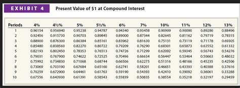 Solved Present Value Of At Compound Interest Compute Bond Chegg Com