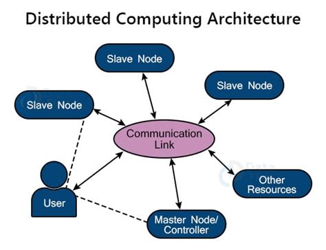 computer network architecture dataflair