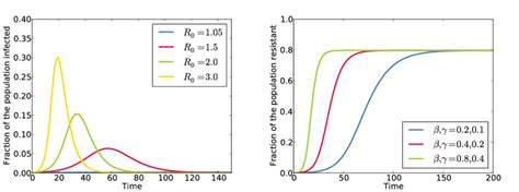Dynamics Of Sir Compartmental Models A The Rate And Magnitude Of The Download Scientific