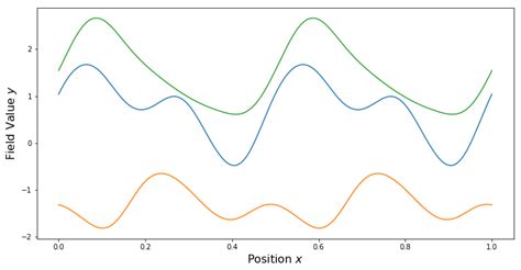 Demonstration Of Gaussian Processes Gene Golub SIAM Summer Babe By G S