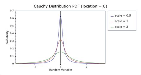 cauchy lorentz distribution 1 48 0
