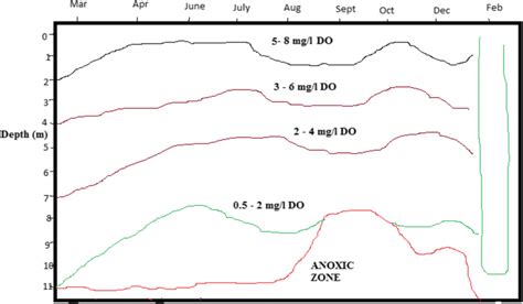 Typical Dissolved Oxygen Mg L And Temperature C Patterns In Lake