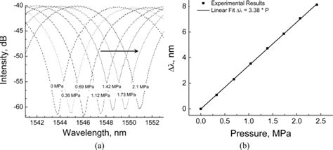 A Variations In The Spectrum Of The Modal Interferometer Due To The Download Scientific
