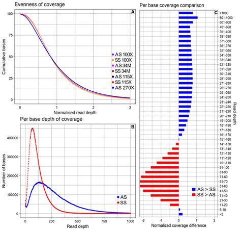 Evenness Of Coverage Per Base Depth Of Coverage And Its Comparison Download Scientific