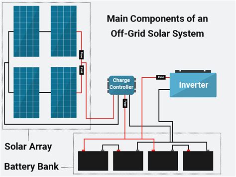 The Complete Off Grid Solar System Sizing Calculator RenewableWise