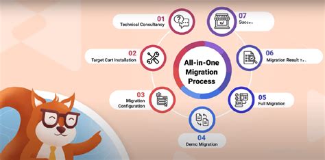Best Shopping Cart Migration Tools To Migrate ECommerce Store To New Platform