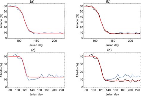 Examples Of Sigmoid Fitting The Original Data Points Are Shown In Download Scientific Diagram