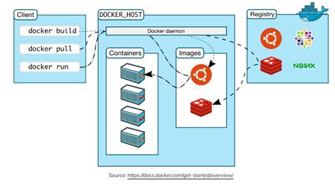 Docker Architecture Restaurant Analogy