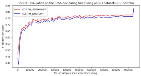 scibert evaluation on the stsb dev during fine tuning download
