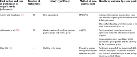 Research Design Sampling Technique Sample Size And Outcome In The Download Scientific Diagram