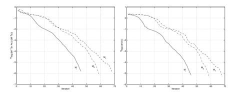 Convergence History Of Preconditioned Gmres Iterations K 20