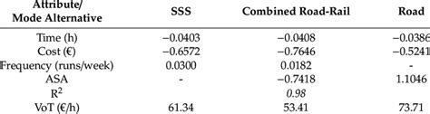 Mode Choice Model Parameter Estimation Download Scientific Diagram