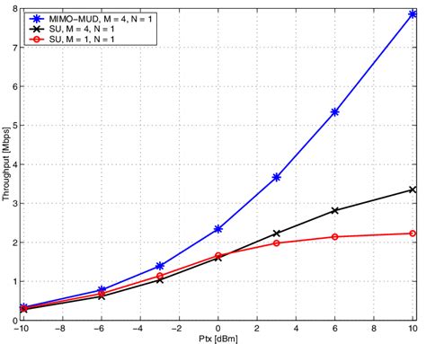 Presents The Measured Cdf Cumulative Distribution Function Of Download Scientific Diagram