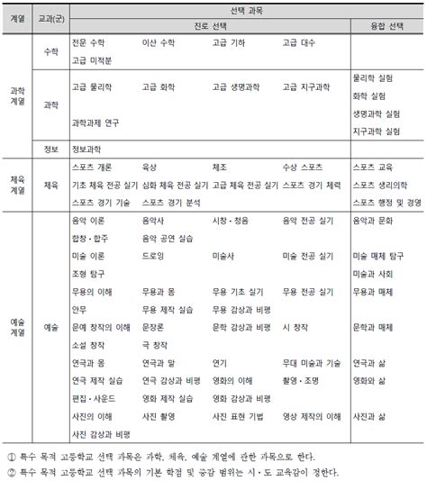이번 발표한 2022개정교육과정은 교육과정의 일반사항을 확정고시한 것일 뿐 내신 및 수능평가체제 고교학점제 세부사항 등의 예민한 사안들을 확정고시해야 하는 숙제가 남아 있다