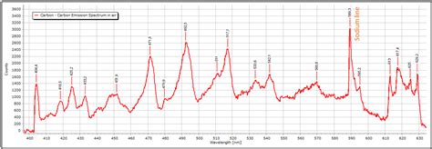Atomic Spectrum Lab Setup