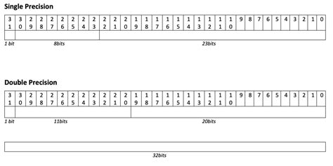solved show the ieee 754 ﻿binary representation of the