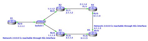 Fundamentals Reason For Using Poison Reverse With Split Horizon
