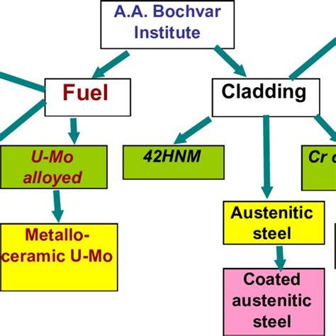 Microstructure Of High Density Uranium Alloys Fuel U 5mo 05c A