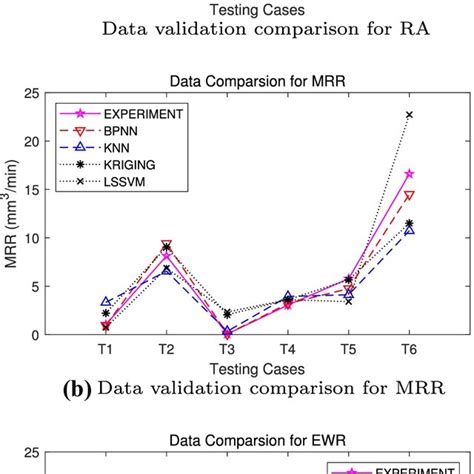 Data Validation Of Four Models Knn Kssvm Kriging And Bpnn For Ra Download Scientific