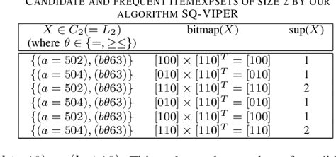 Table Ii From A Scalable Algorithm For Vertical Mining Of Quantitative