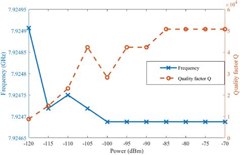 Resonant Frequency And Load Quality Factor With Different Excitation