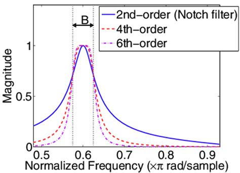 An Overview Of Filters And Their Parameters Part 3 Key Parameters Electrical Engineering
