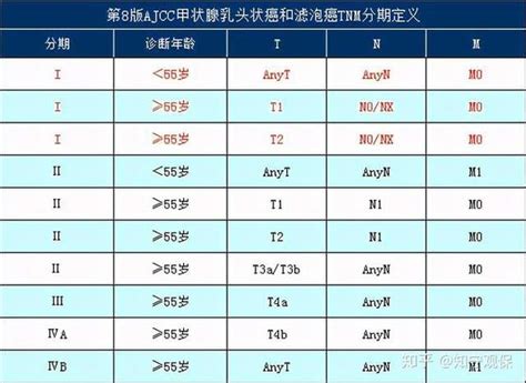 I期甲状腺癌将按照轻症理赔影响大吗 知乎