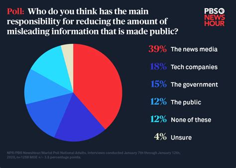 American Voters Worry They Cant Spot Misleading Information Poll