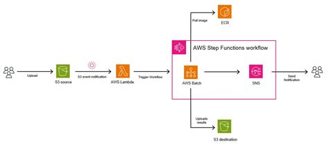 Comparing Aws Step Functions And Lambda Functions Aws In Plain English