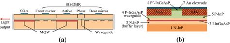 A Schematic Diagram Of The Tunable Sg Dbr Laser Integrated With Soa B