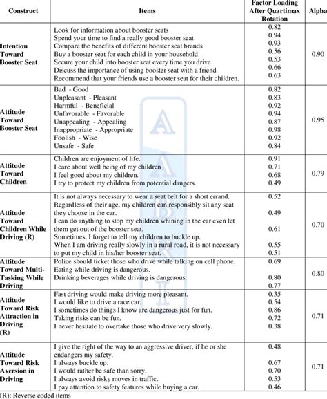 reliability and validity checks download table