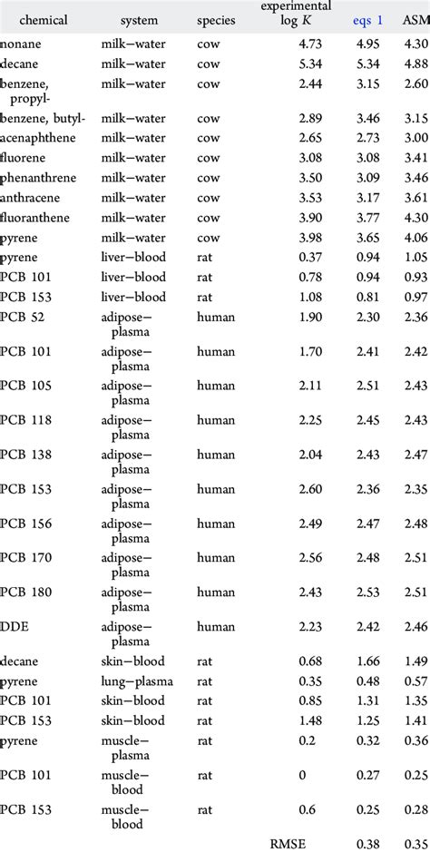 Log Transformed Partition Coefficient Values For Mammalian Fluids Download Scientific Diagram